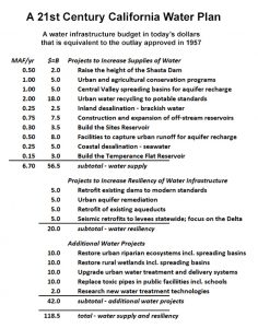 California Water Facts for Legislators – California Globe