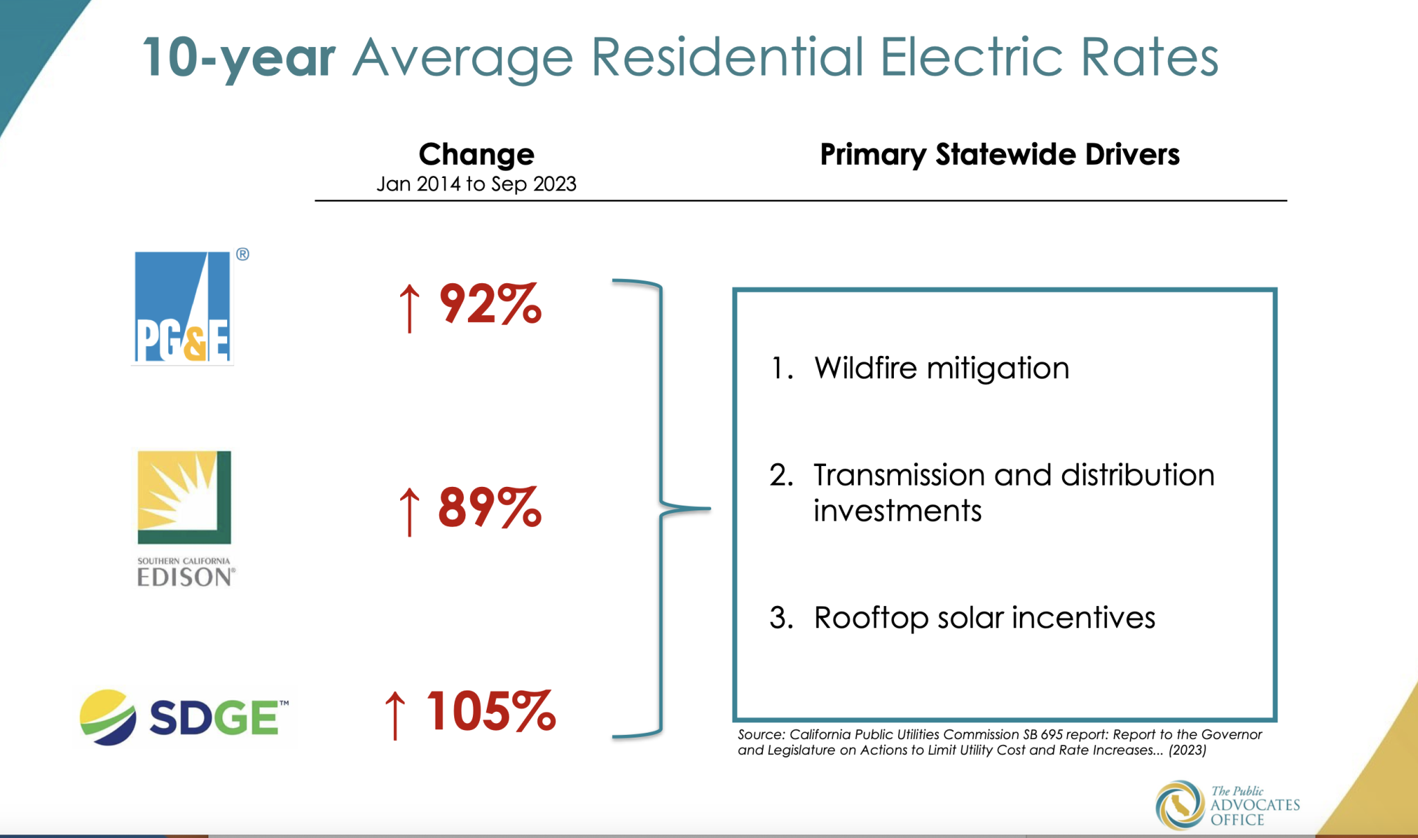 Report from CPUC Public Advocate Finds CA Residential Electricity ...