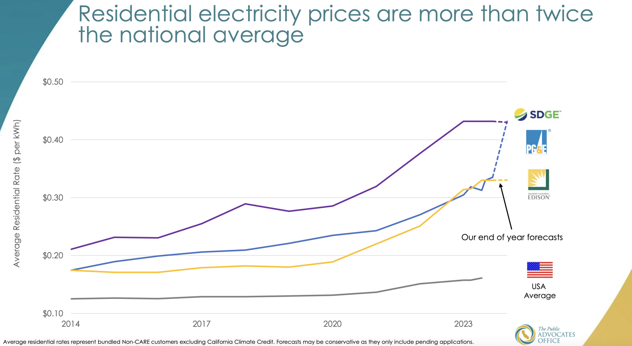 Report from CPUC Public Advocate Finds CA Residential Electricity ...