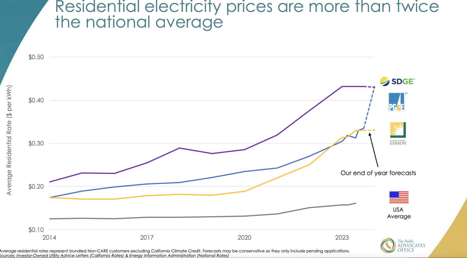Gavinomics: CA’s Electricity Prices More than 2X National Average ...