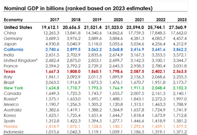 California Retains Title As World’s 5th Largest Economy – California Globe