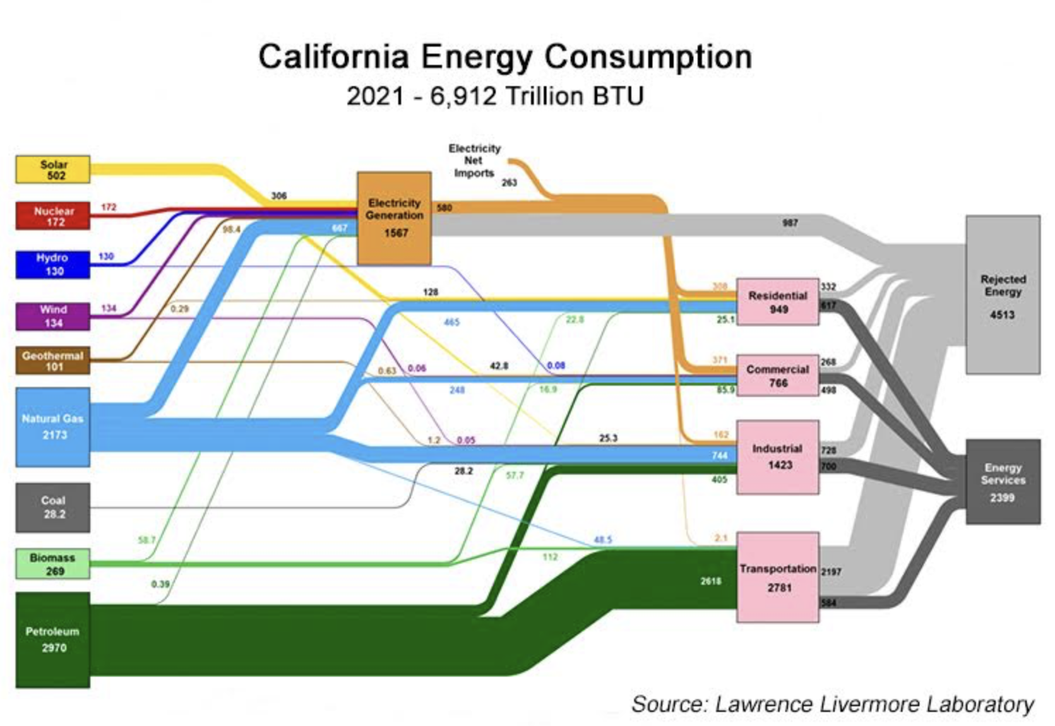 Ringside: An Overview of California’s Energy Economy – California Globe