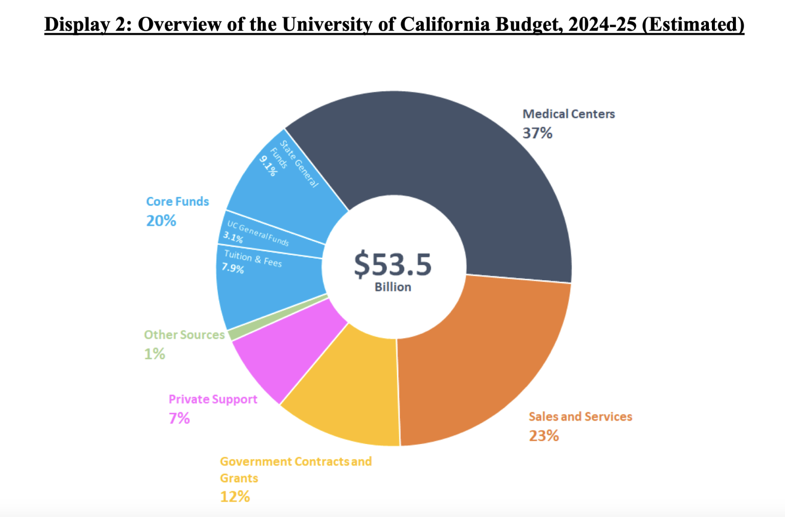 How Does University of California Have a $500M ‘Budget Shortfall ...
