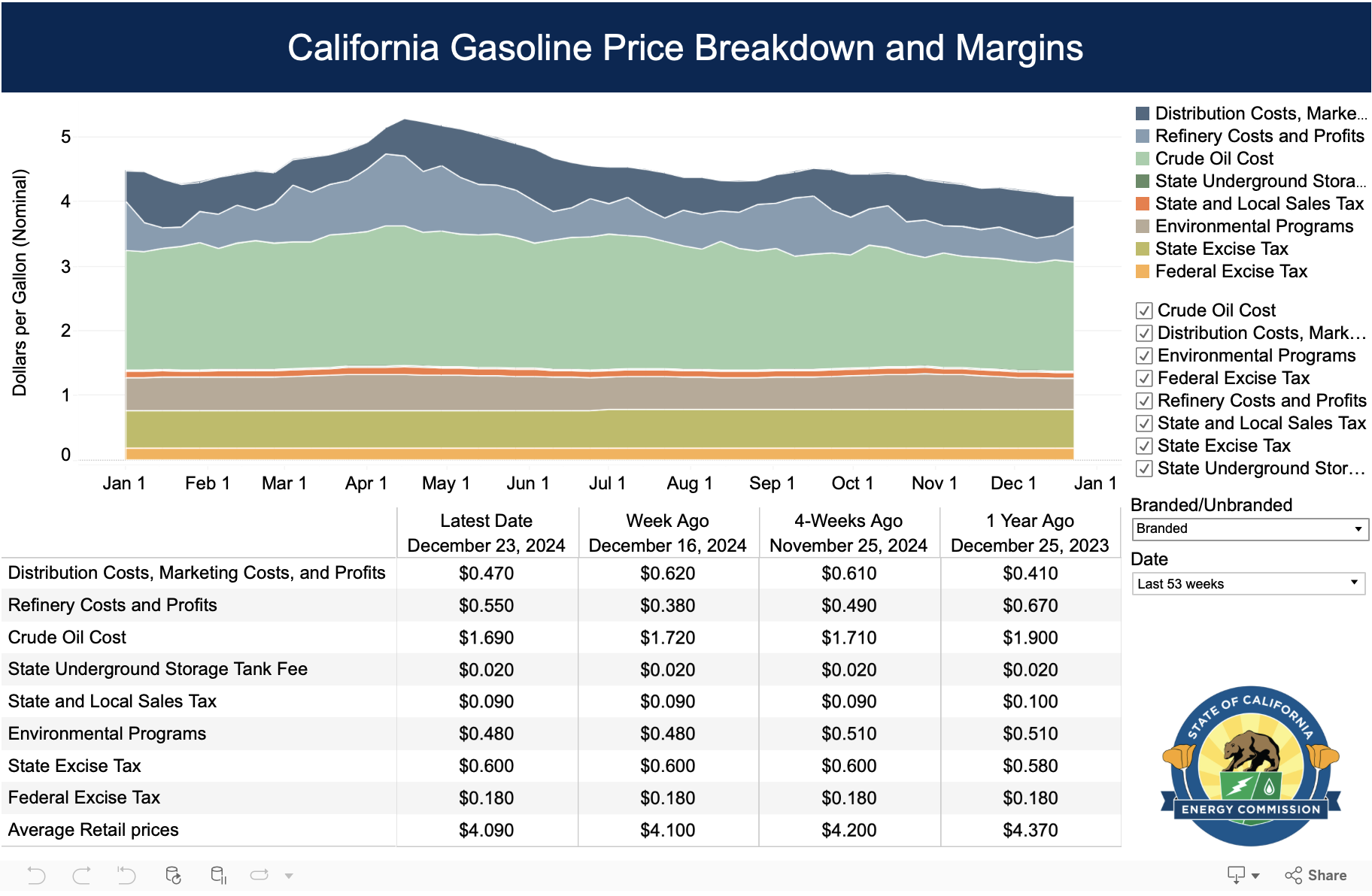 California Gas Prices Still Highest in the Country, but a Little Less ...
