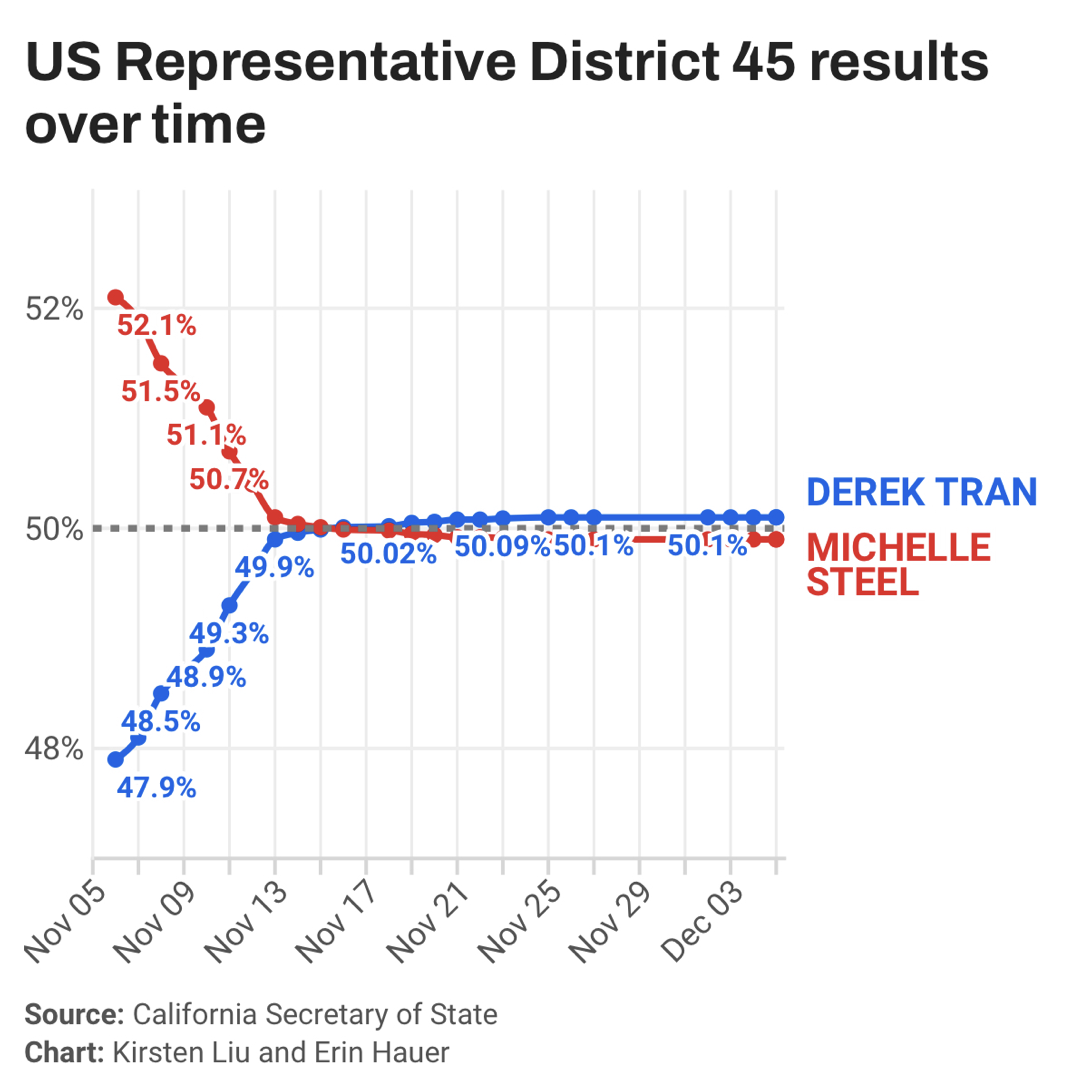 Why Incumbent Congressional Representatives Michelle Steel and John ...