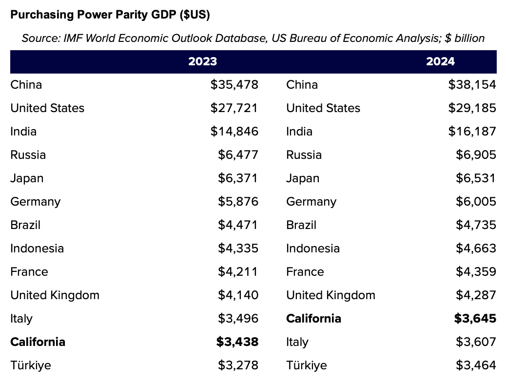 The Amazing Gavin Newsom and CA’s 4th Largest Economy in the World ...