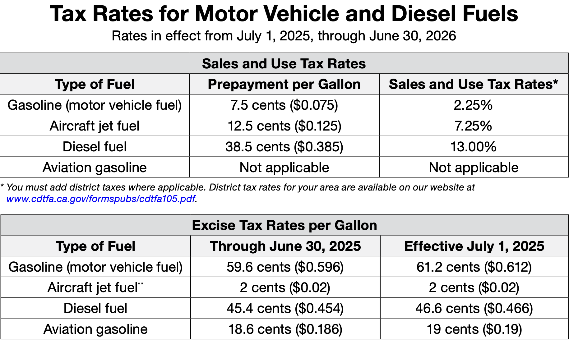 The Two Primary Causes of California’s July 1st Gas Tax Increase ...