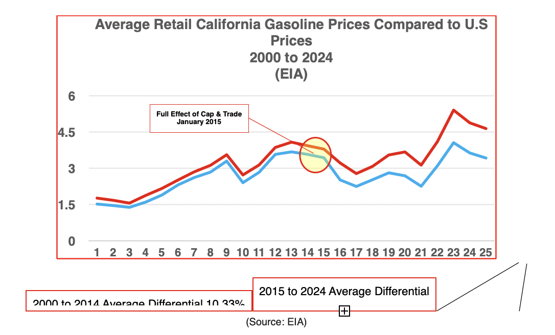 U.S. and California Gasoline Prices…Why the Recent Decline ...