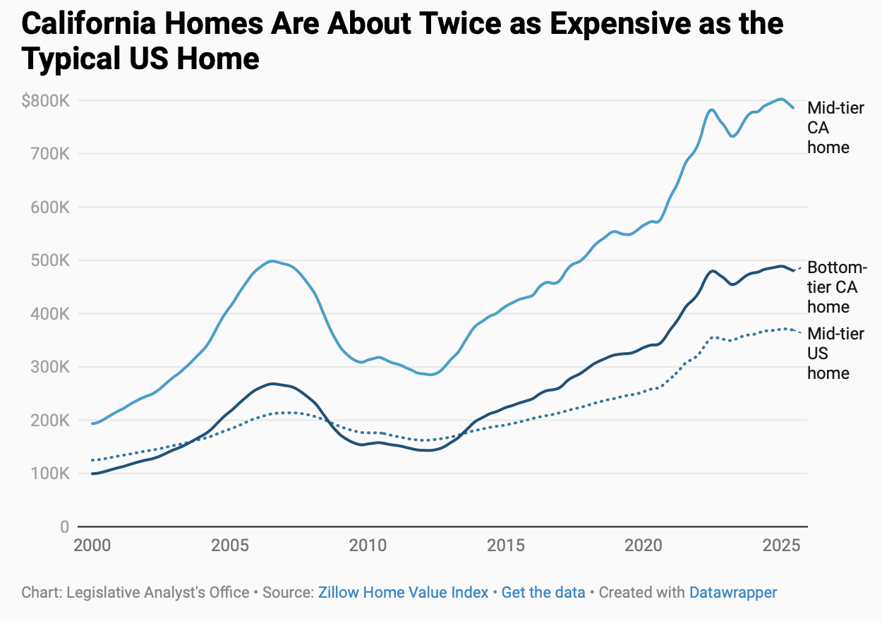 What it Costs to Buy a House in America: California’s Median Price is ...