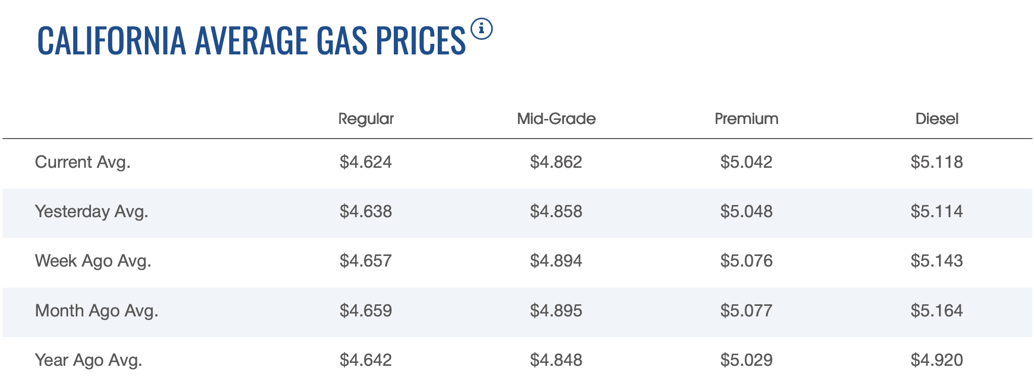 California Gas Prices Remain Highest in the Country: Average is $4.62 ...
