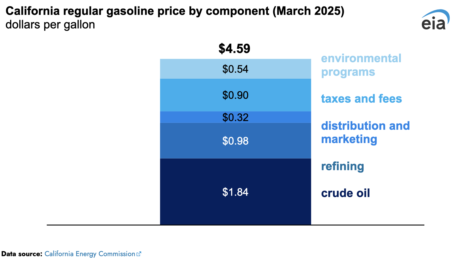 California Gas Prices Remain Highest in the Country: Average is $4.62 ...