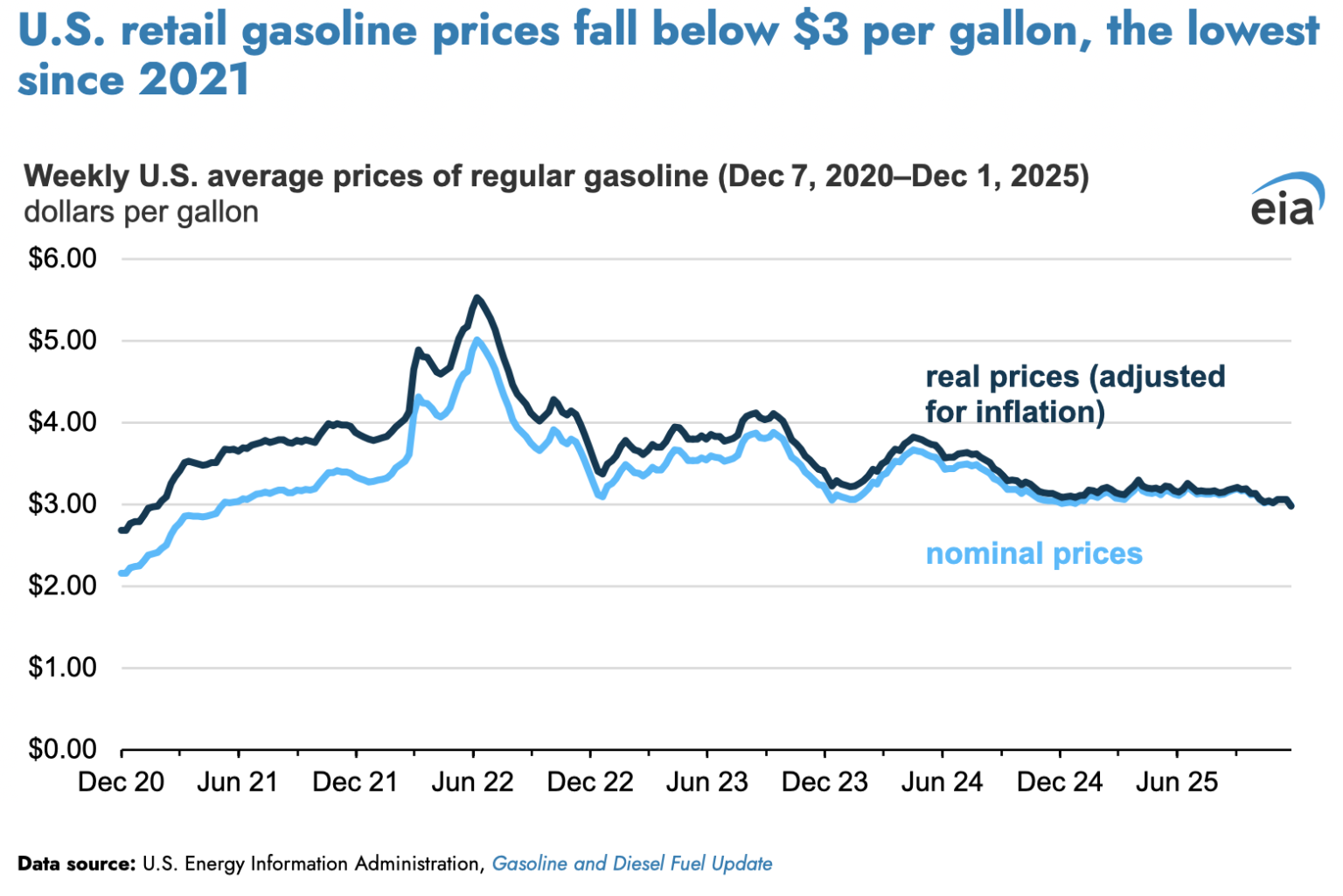 Gas Prices Plunge to Lowest Levels in Years… Except in California ...