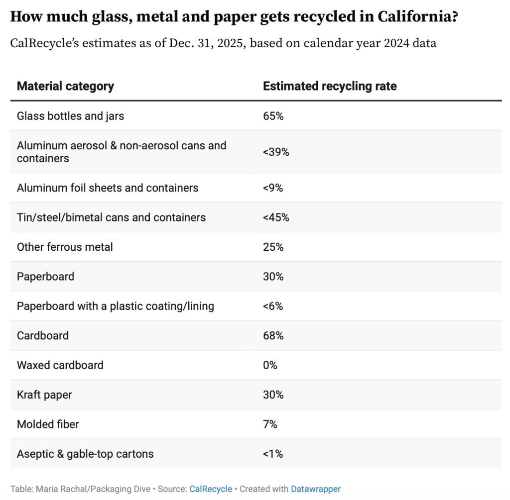 California’s Recycling Agency: Very Little Plastic is Recycled New ...