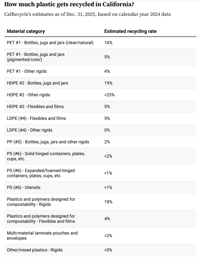 California’s Recycling Agency: Very Little Plastic is Recycled New ...